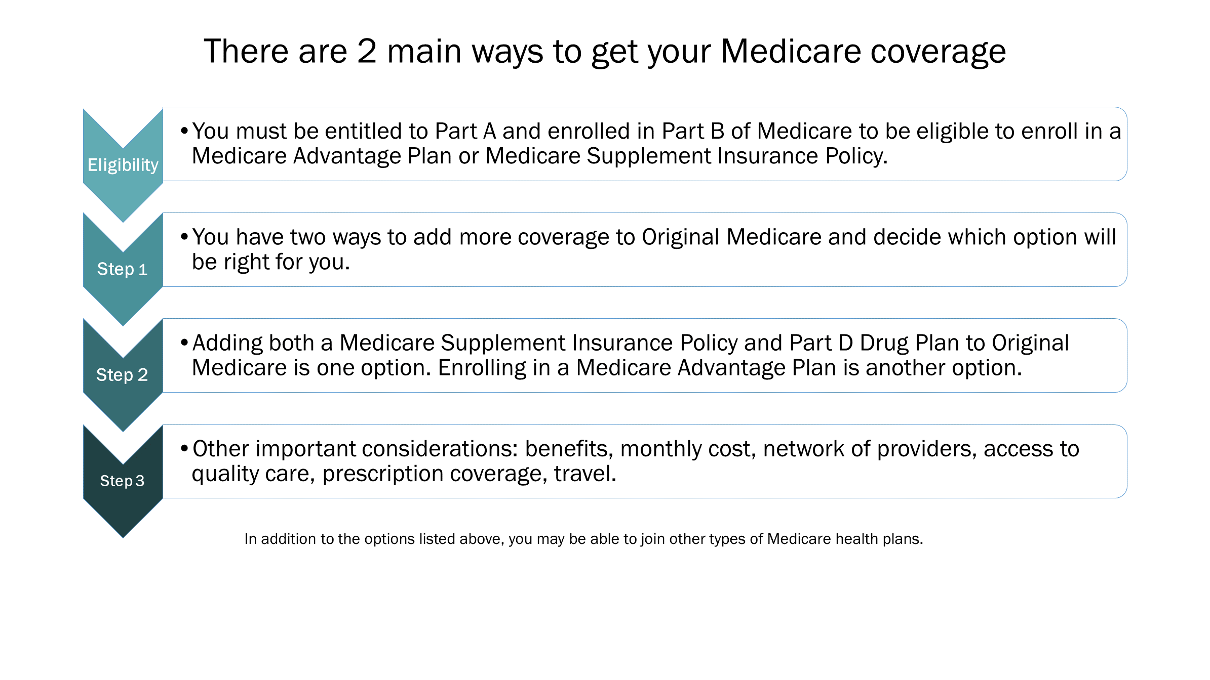 Medicare Central | Medicare | Terri Yurek Insurance